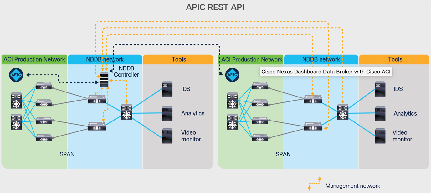 Aumentando la visibilidad del tráfico de red con Cisco Nexus Dashboard ... Aumentando la visibilidad del tráfico de red con Cisco Nexus Dashboard ...